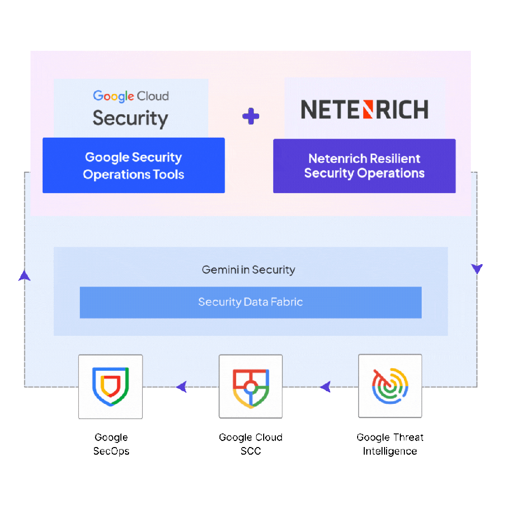 Google SecOps: Modernize Security Operations with Netenrich